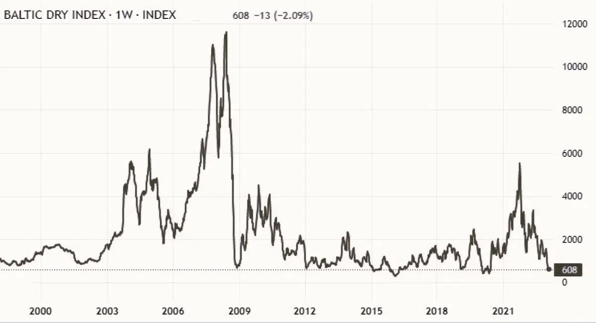 Índice Baltic Dry en mínimos. Descenso desde principios de año